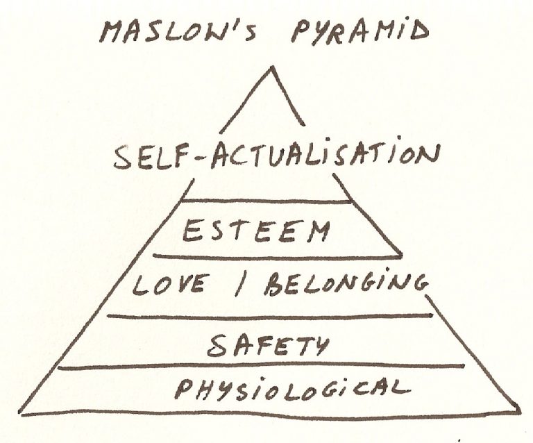 Maslow’s Pyramid: The hierarchy of needs turned upside down.